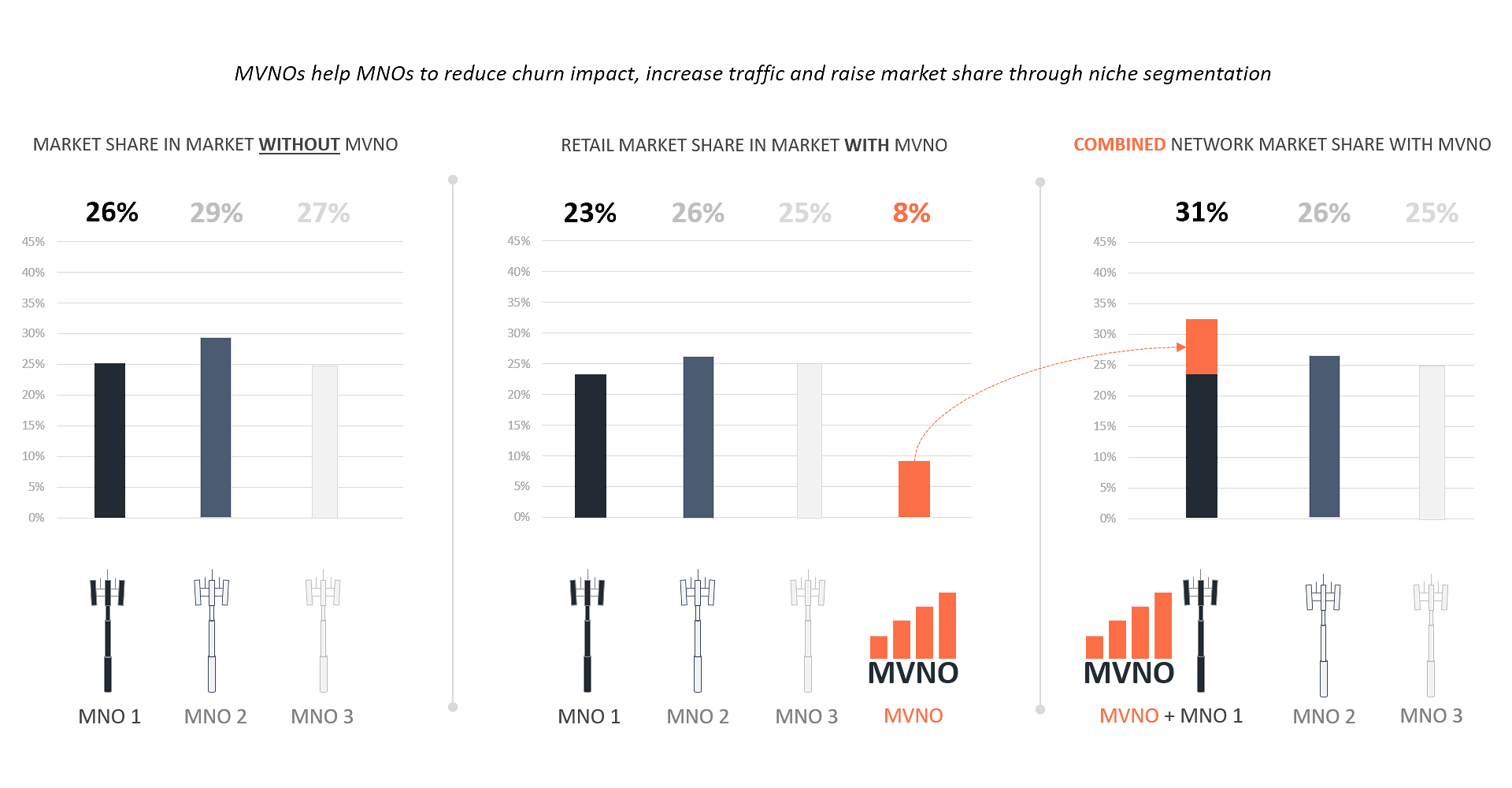 MVNO Benefits for MNOs: A Strategic and Financial Guide