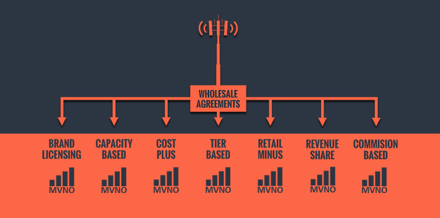 Types of MVNO: A Guide to Reseller, Thin, Medium & Full MVNO