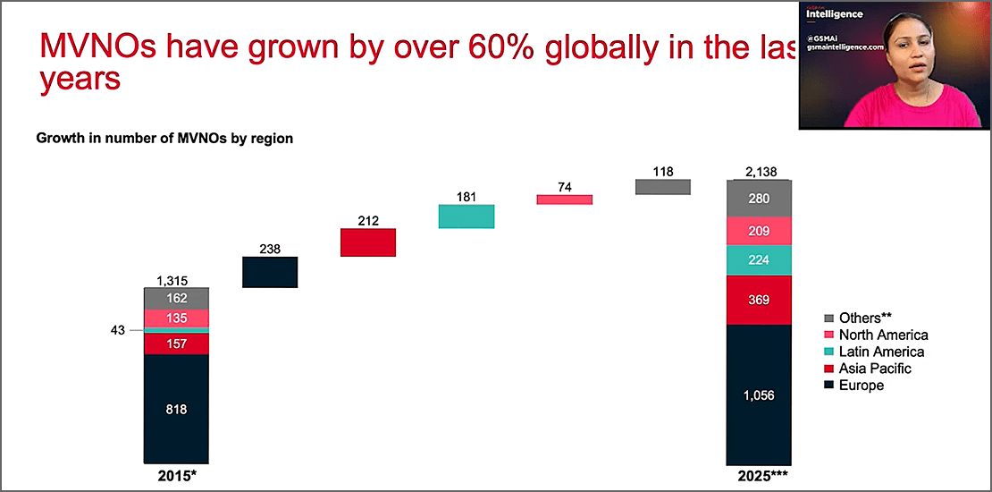 MVNO Market Grows 60% • Yozzo